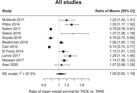 Forest Plot Of Mean Overall Survival For Transarterial Download