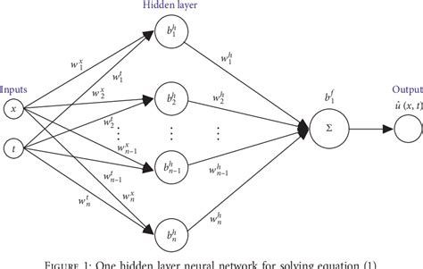 Figure 1 From Neural Network Method For Solving Time Fractional Telegraph Equation Semantic