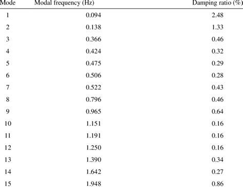 Modal Parameters Identified By Enhanced Fdd Method Download Table