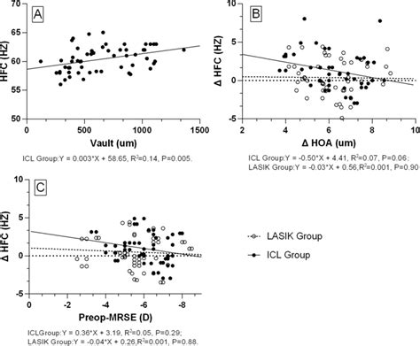 linear regression analysis demonstrating the relationships between