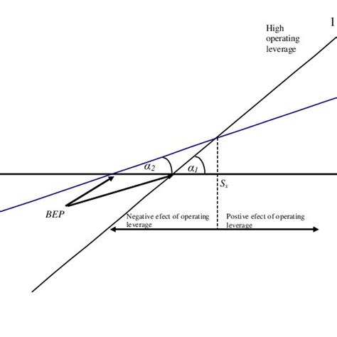 Operating Leverage Effect Download Scientific Diagram