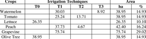The Optimal Crop Allocation For The Base Scenario Download Scientific Diagram