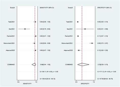 Forest Plots Of Diagnostic Performance Of Hfa‐peff In Diagnosis Of