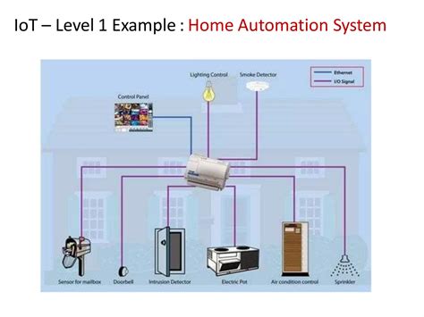 Iot Levels And Deployment Templates Pptx