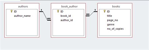 Sql Cascade Delete From Many To Many Relationship Stack Overflow