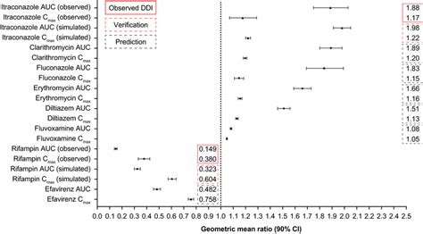 Observed And Simulated Auc And Cmax Ratios Of A Single Dose Of 13 5 Mg Download Scientific