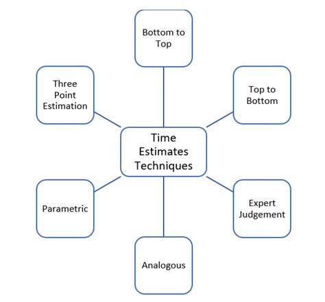 Project Duration Estimation 6 Powerful Tipsandtricks Civilverse