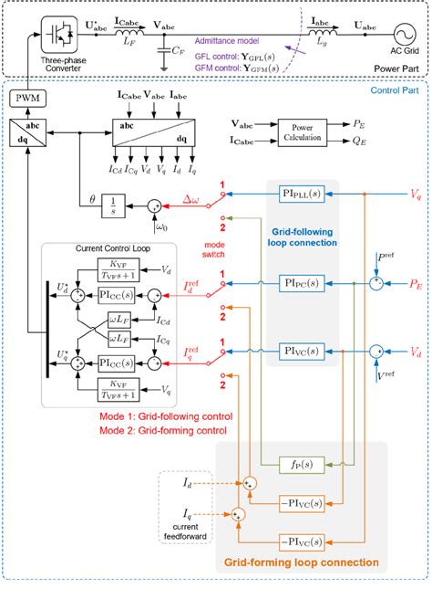 Figure 1 From How Many Grid Forming Converters Do We Need A Perspective From Small Signal