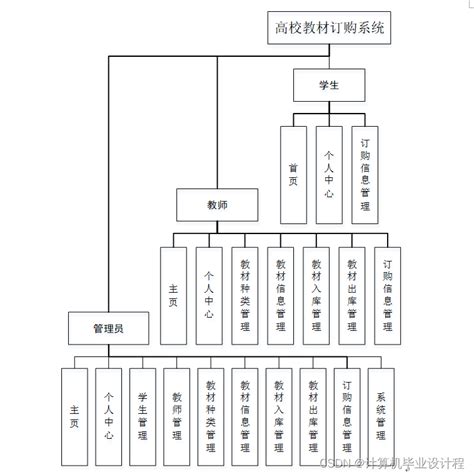 附源码 Ssm计算机毕业设计高校教材订购系统java培训机构教材订购系统设计 Csdn博客