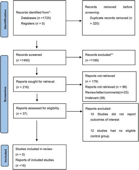 search methodology and selection process download scientific diagram