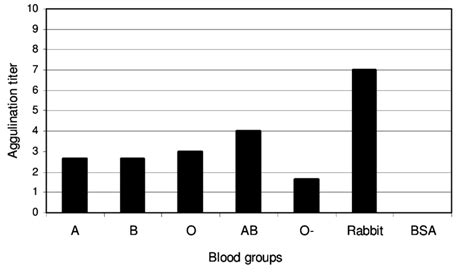 Titer Of Agglutination Activities In Hemolymph Of The American Download Scientific Diagram