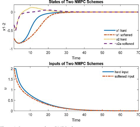 Figure 4 From Model Predictive Control For Autonomous Driving Vehicles Semantic Scholar