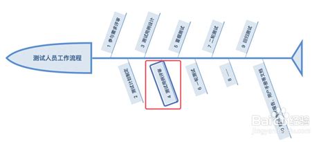 测试人员的工作流程，什么是 冒烟测试、回归测试 ？ 不灭的火