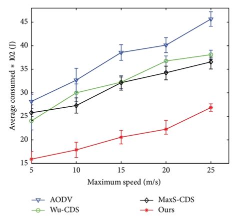 The Total Energy Consumed With Different Maximum Speed Download