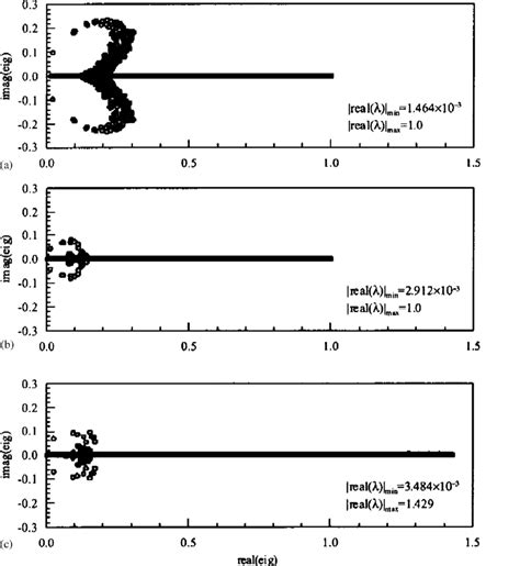 Eigenvalue Distributions In Complex Plane Of Mssor Preconditioned