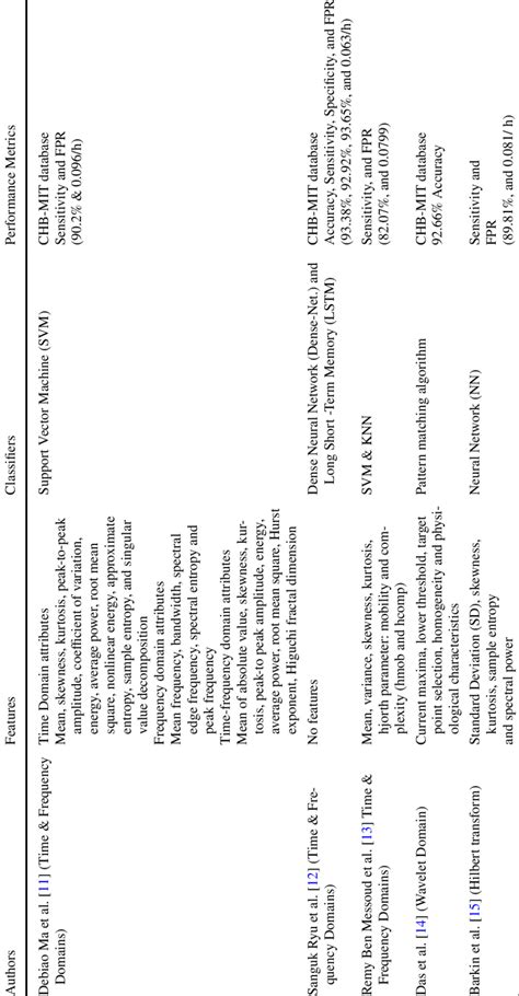 Various Eeg Seizure Prediction Techniques From Different Domains Download Scientific Diagram
