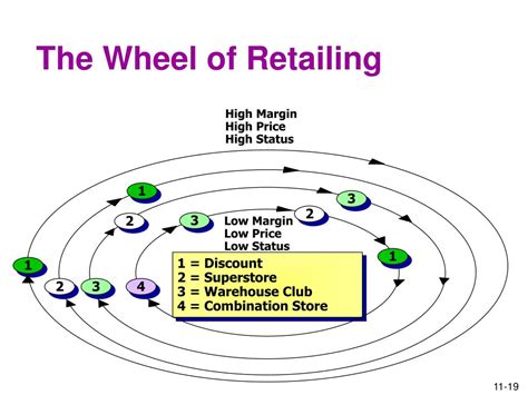 Ppt Retailing And Wholesaling Powerpoint Presentation Free Download