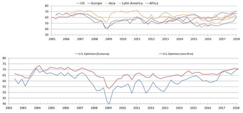 Duke Cfo Survey 3 7 18 Optimism Graph Economicgreenfield