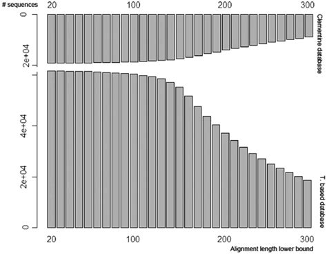 Number Of Aligned Sequences Between Two Databases Based Different