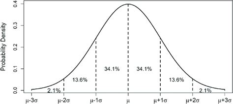 Fig Histogram Of The Normal Distribution Note The T Test And The