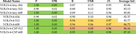Performance Metrics Of The Yolov4 Models In Terms Of Precision P