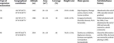 Dominant Species Composition And Land Disturbance History Of Different Download Scientific