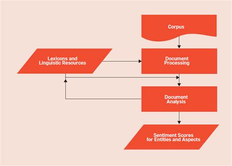 감성 분석 Sentiment Analysis · Data Science