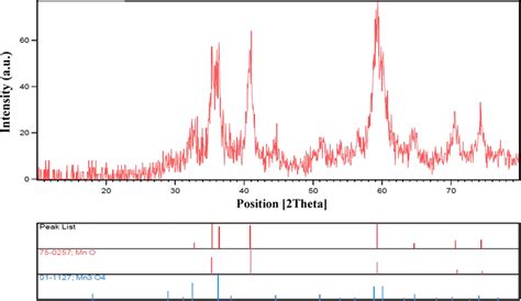 Xrd Pattern Of Nanostructures Obtained From [mn Sal 2] Download