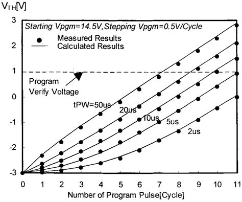 Cell V TH When ISPP Pulses Are Applied Without Program Verify Download Scientific Diagram
