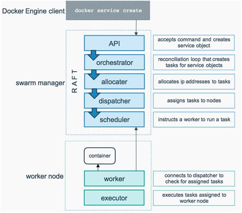 Docker Swarm Mode 腾讯云开发者社区 腾讯云