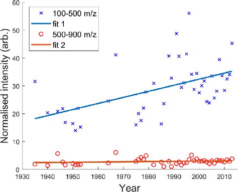 The Mean Metabolic Signal Intensities Of FFPE Samples From The Years Download Scientific
