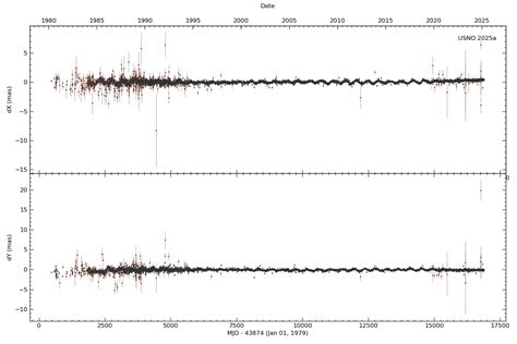 Global Solutions Earth Orientation Parameters Usno