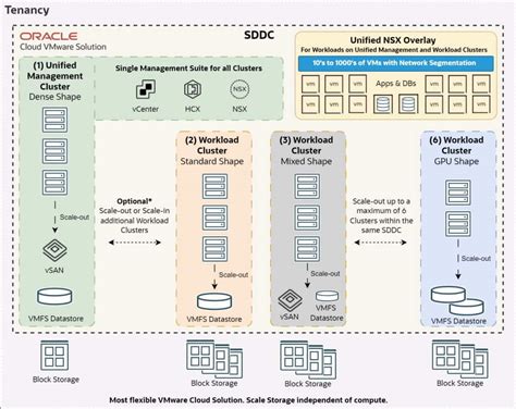 Více Clusterů Vsphere V řešení Oracle Cloud Vmware Solutia Sro
