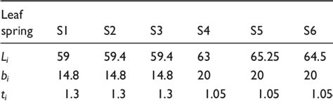 Table 2 From Compact Design Of A Novel Linear Compliant Positioning