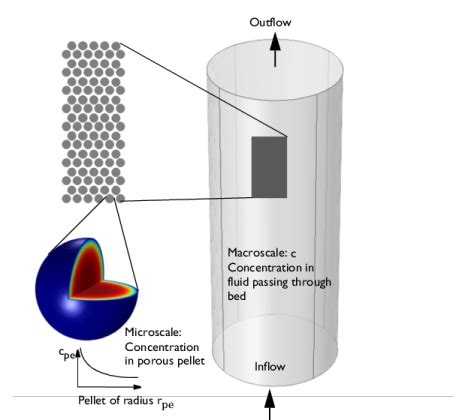 Theory For The Reactive Pellet Bed