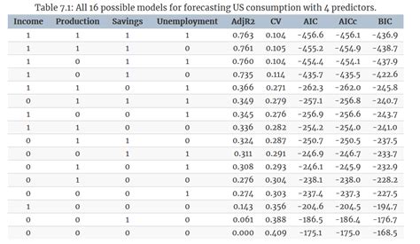 Chapter 7 Time Series Regression Models Notes For “forecasting