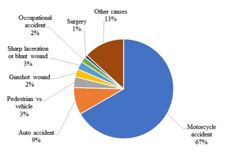 Causes Of Tbpi Values Are Presented As A Percentage Of The Total
