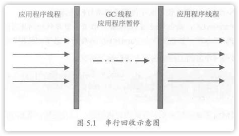 jvm学习05 垃圾回收器和内存分配 map put超过多少会垃圾回收 csdn博客