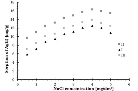 Agi Sorption As A Function Of Nacl Concentration Download