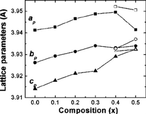 monoclinic lattice parameters in pseudocubic represen tation of the