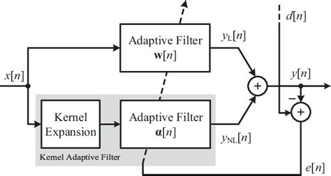 Figure 2 From A Split Kernel Adaptive Filtering Architecture For