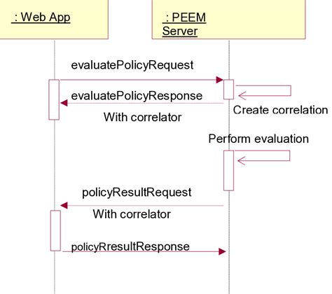 asynchronous policyresultrequest message response to same or different