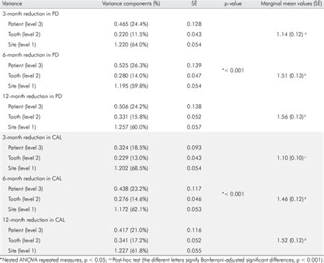 Variance Component Models For Reduction In Pd And Cal Download Scientific Diagram