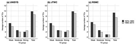 The Annual Average Number Of Tcs For Three Different Tc Groups Inside