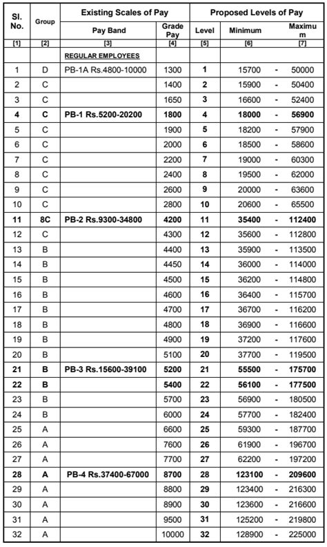 Th CPC Salary Structure For Tamil Nadu Govt Employees Central Government Employees Latest News