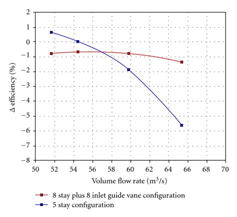 normalized efficiency variation relative to the duty point for the