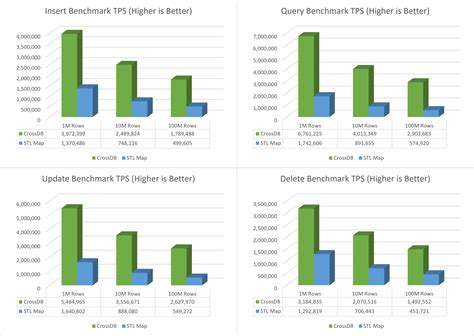 crossdb vs stl map benchmark crossdb