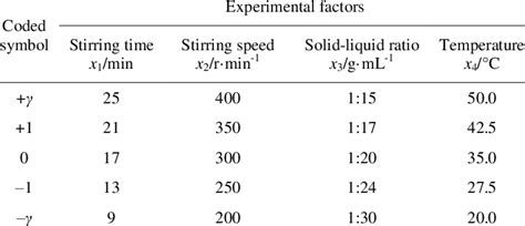Level Of Experimental Factors And Coding Download Scientific Diagram