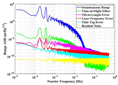 Alternative Approach To Tilt To Length Coupling Estimation For Laser Ranging Interferometers In