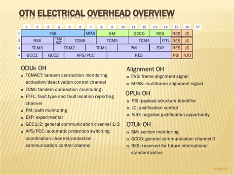Otn For Beginners